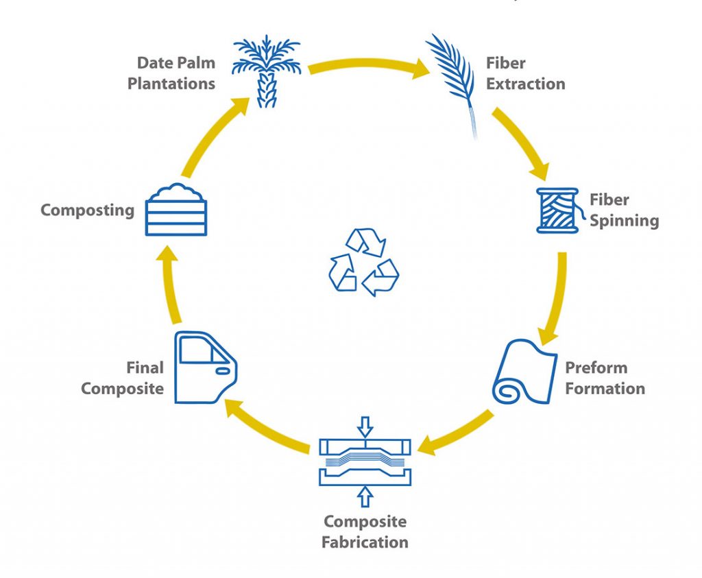 Palmfil – PalmFil is the world’s first textile fibers and ...